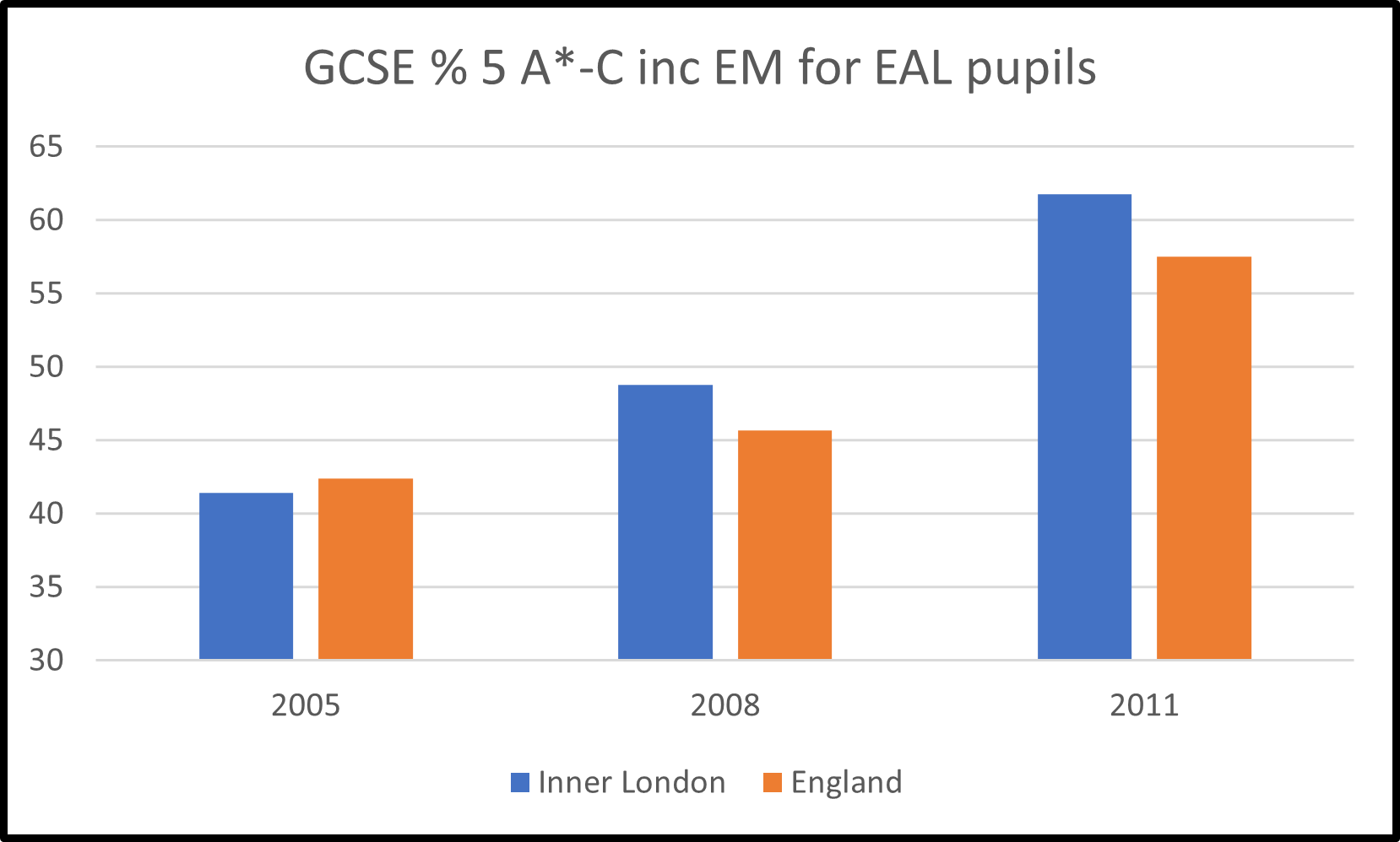Harnessing the power of EAL data - The EAL Academy