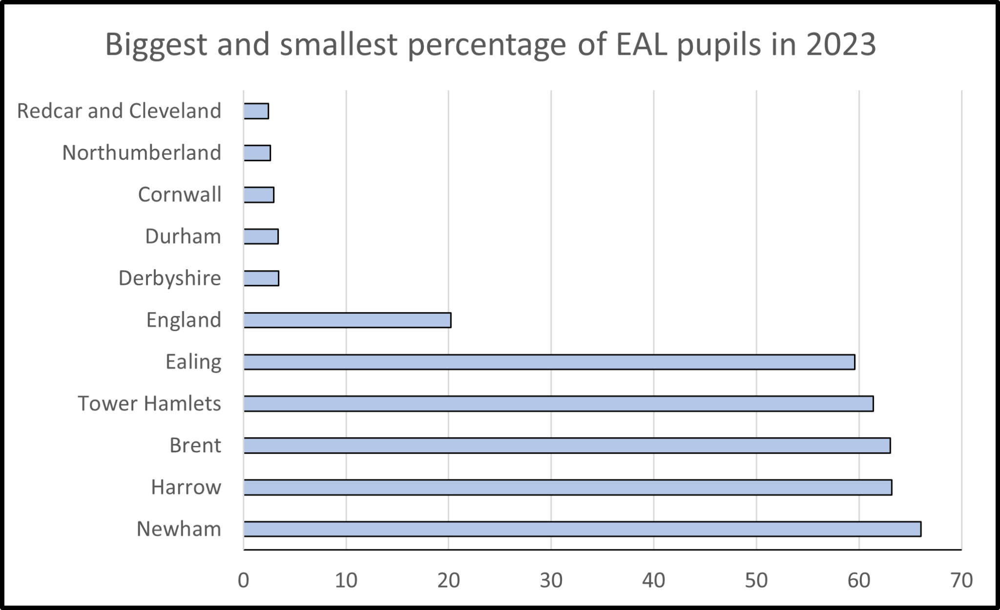 Latest EAL data: how are English state schools changing?